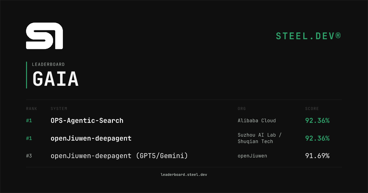 GAIA Leaderboard 2026: Latest AI Assistant Scores | Steel.dev