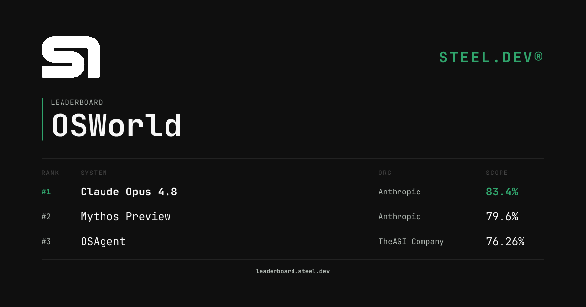 OSWorld Leaderboard 2026: Latest Computer Use Agent Scores | Steel.dev