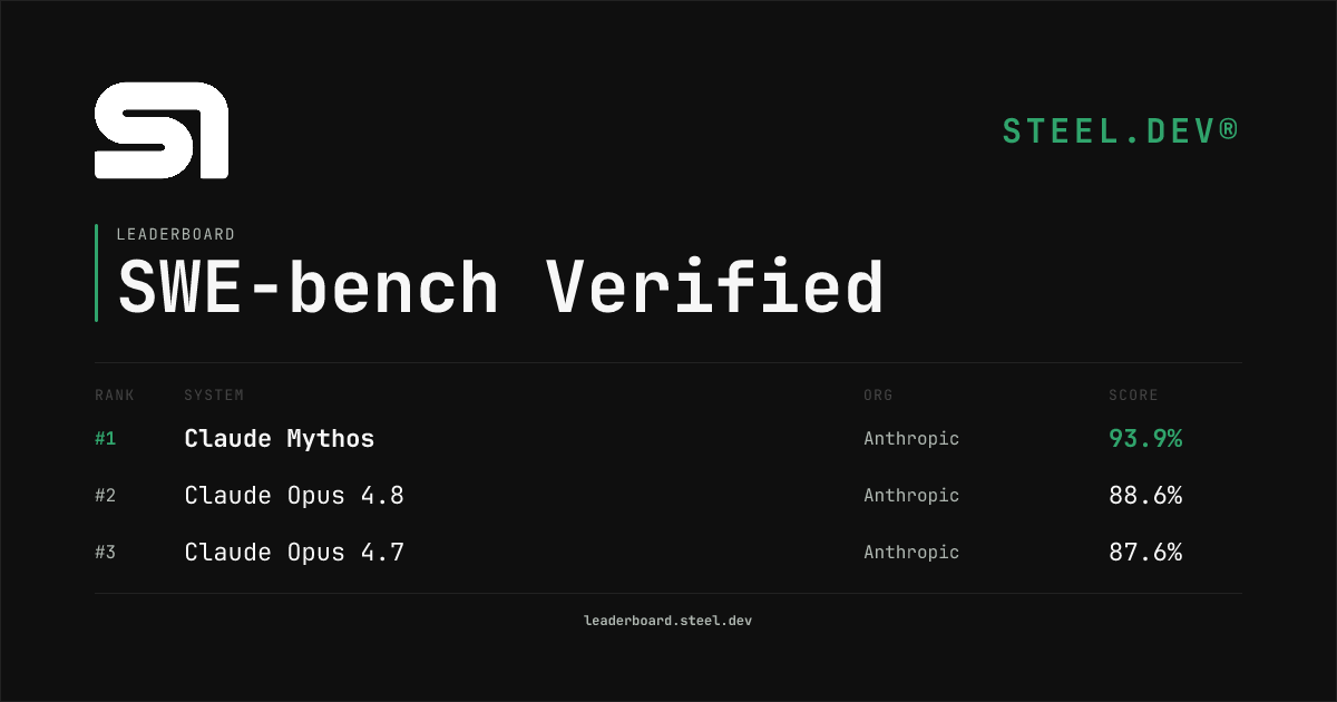 SWE-bench Verified Leaderboard 2026: Latest Coding Agent Scores | Steel.dev