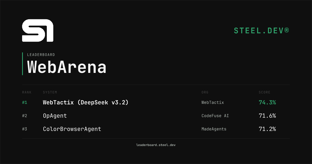 WebArena Leaderboard 2026: Latest Browser Agent Scores | Steel.dev